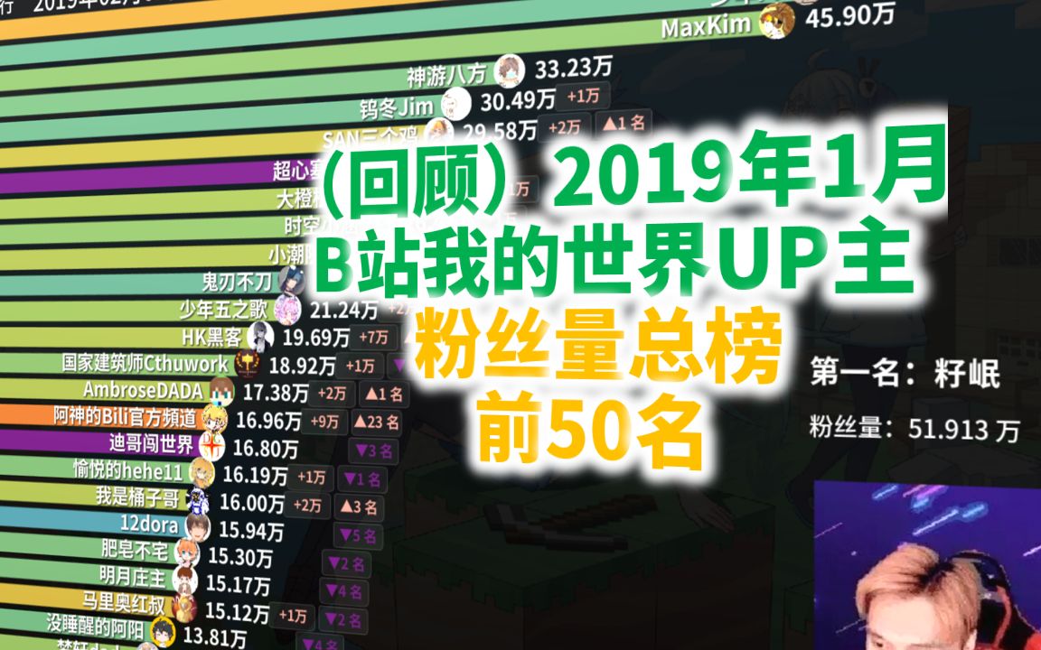 【回顾补充】2019年1月B站我的世界UP主的粉丝排行【粉丝总榜#MC...