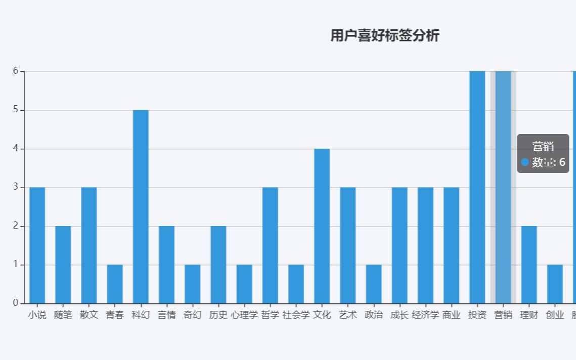 Java语言Springboot开发框架实现个性化图书推荐网 在线图书推荐...