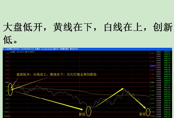 大盘黄白线分时线战法W