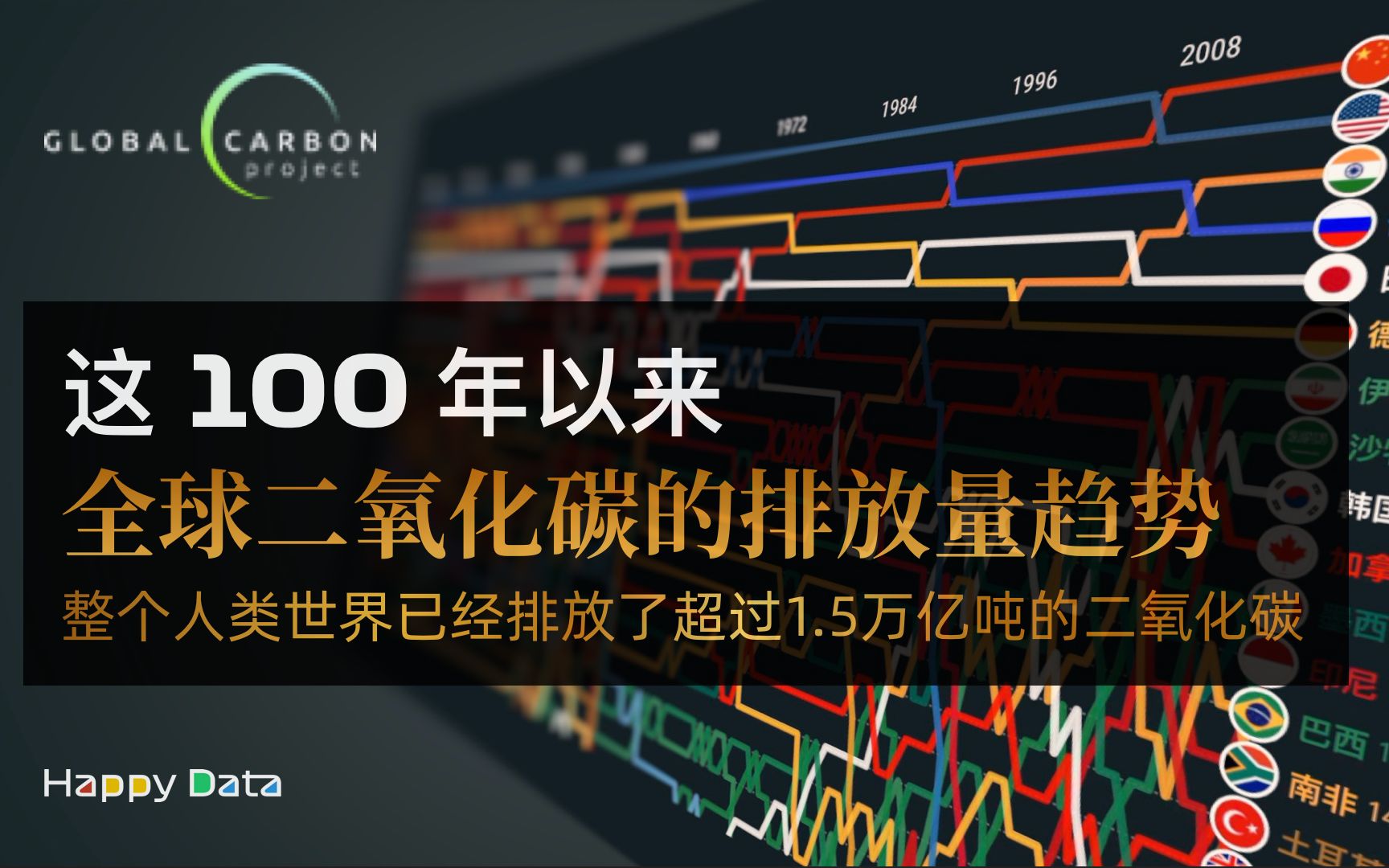 ...觉得夏天天气温度越来越热? 看看近百年全球二氧化碳的排放量趋势吧