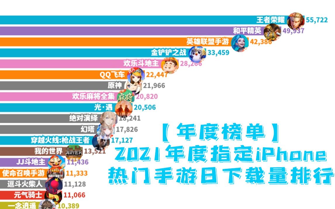 【年度榜单】2021年度指定iPhone热门手游日下载量排行