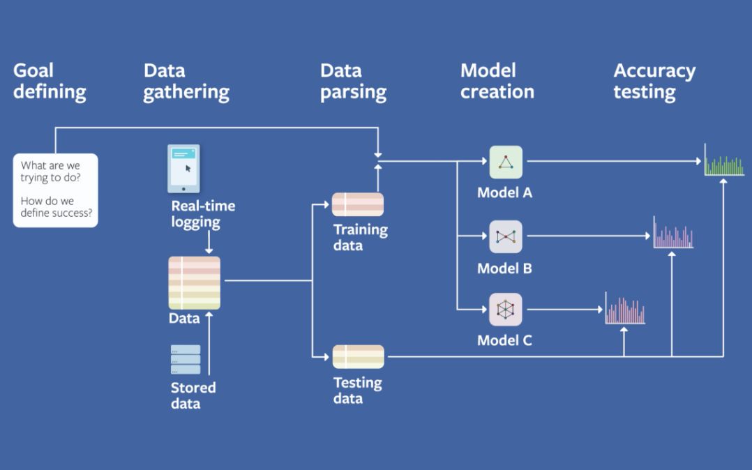 Facebook机器学习实战指南