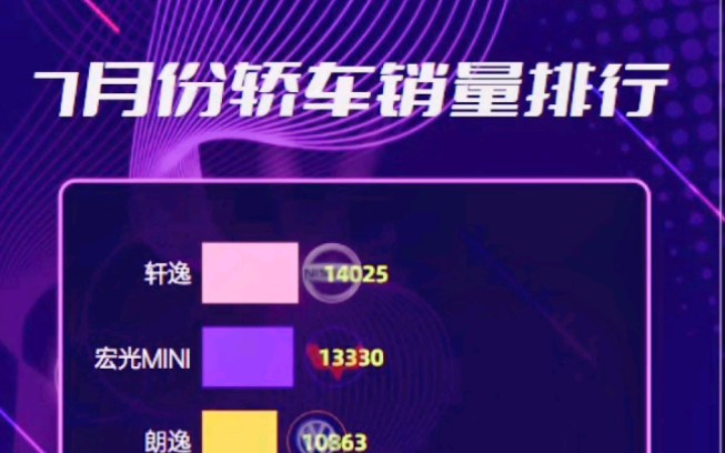 2022年7月份轿车销量排行榜