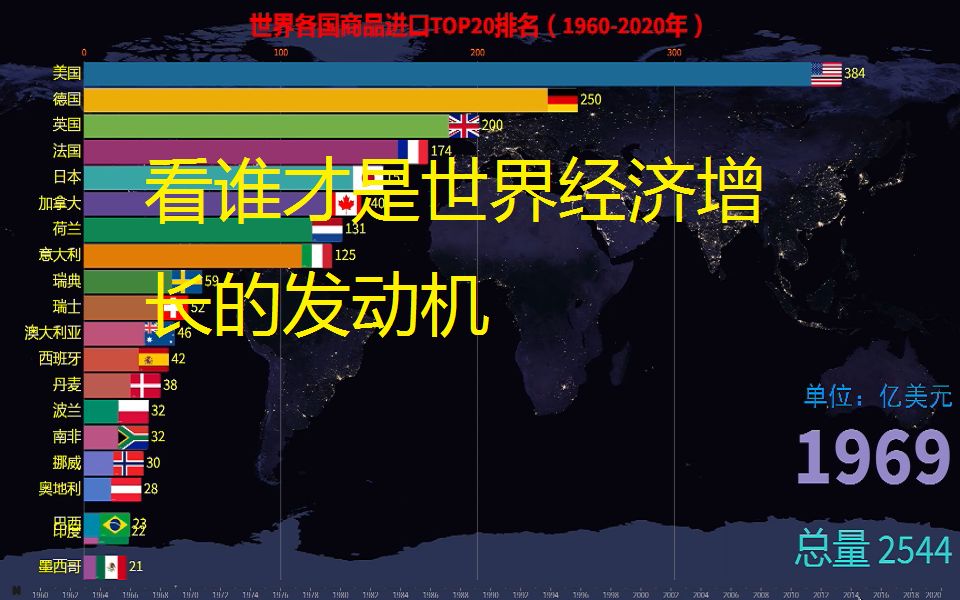 2分钟了解世界各国进口数据,谁才是世界经济增长的发动机。