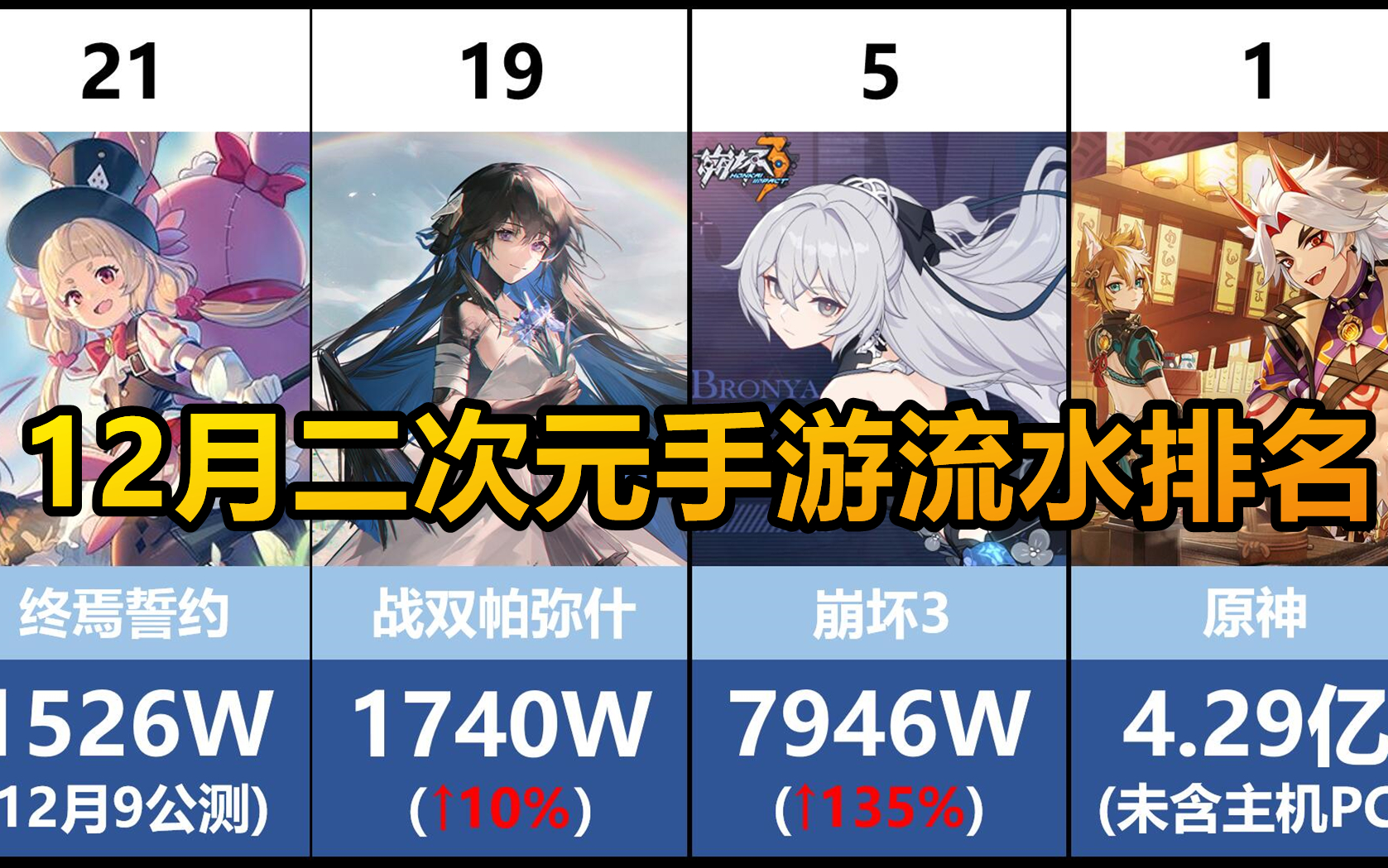 12月二次元手游流水排名,原神崩坏3完美收官