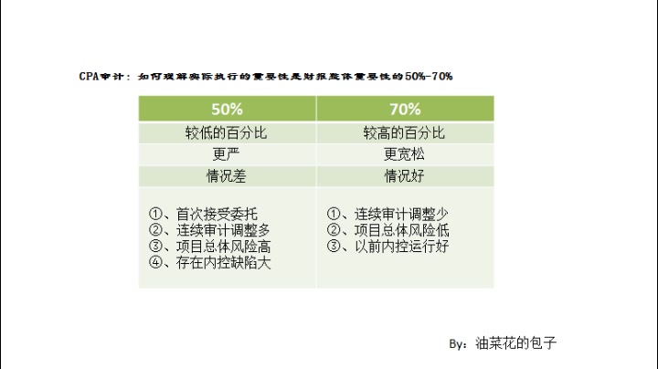 CPA审计:如何理解实际执行的重要性是财报整体重要性的50%-70%