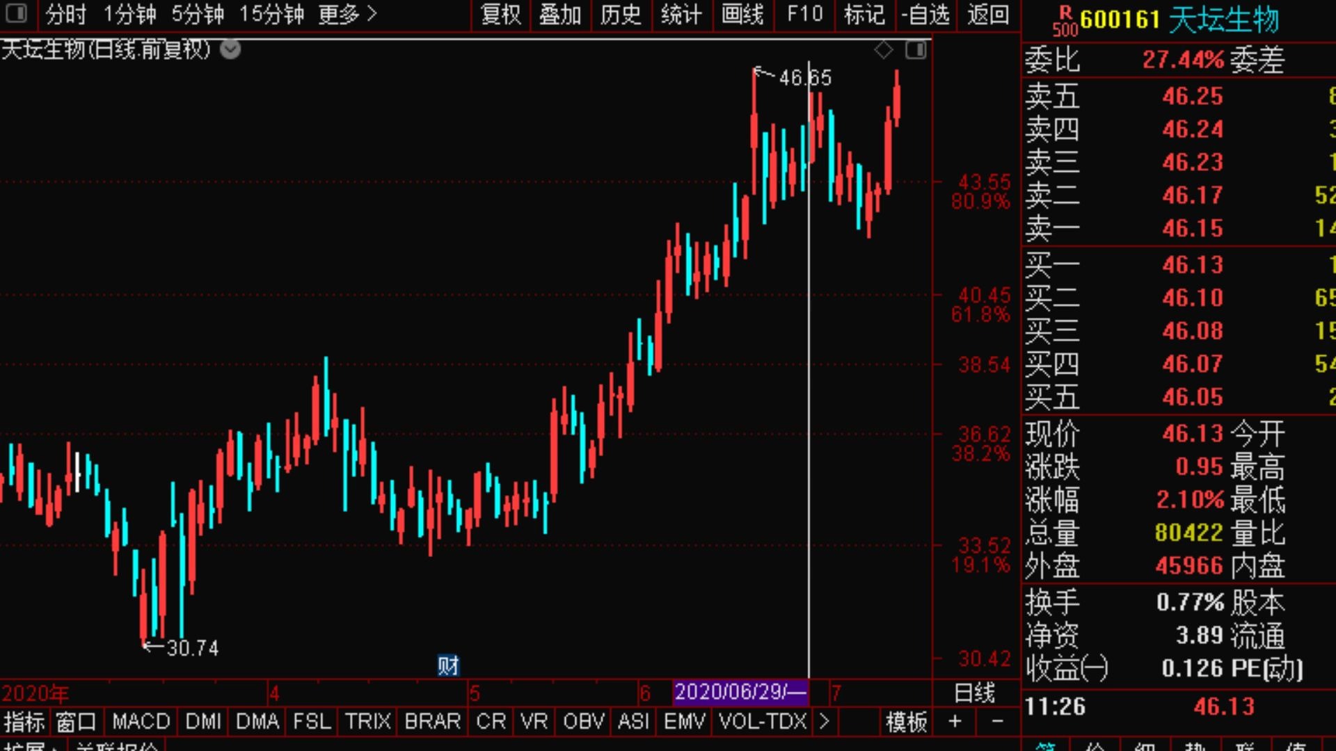 ...出现牛市信号刚出现后,敢于重仓,而后有了盈利逐步减仓,不断增厚...
