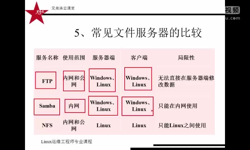 兄弟连新版Linux教程 5.1 samba服务-samba简介
