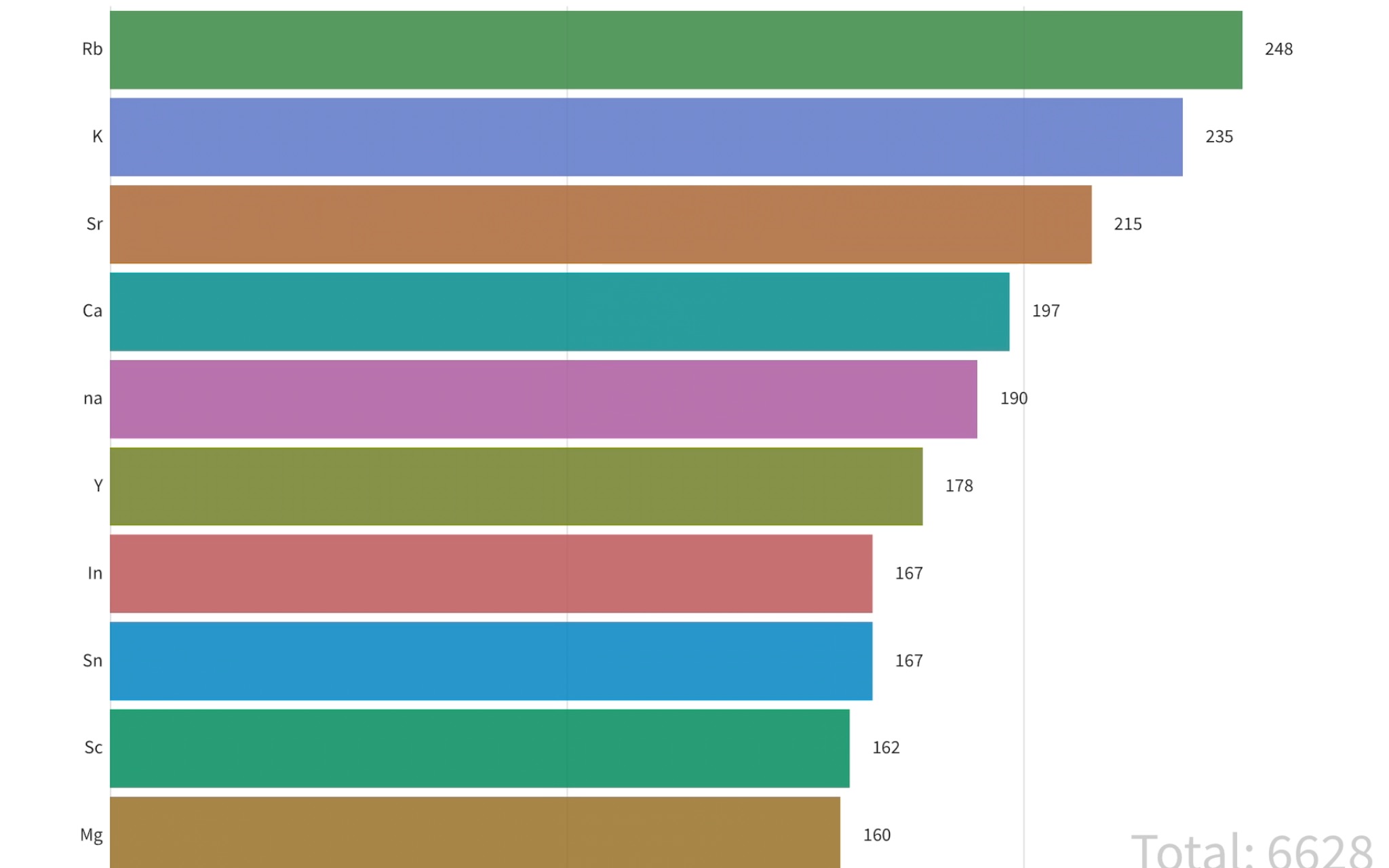 【数据可视化】元素单质原子半径比较(氢～锡)