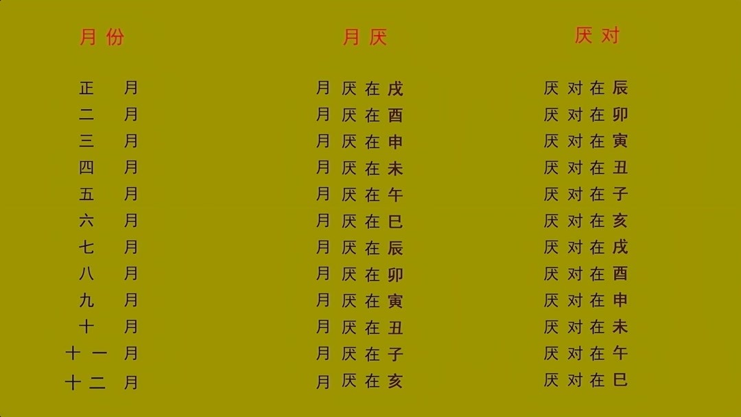 结婚择日中天干五合与化气 生肖与行嫁月 不将日的选择!