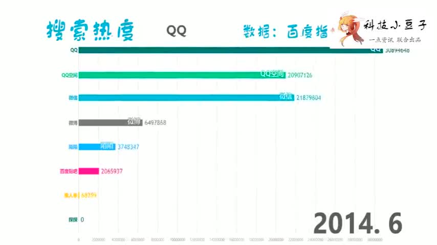 数据可视化:你都用什么社交软件呢?不妨一起来回顾一下吧!