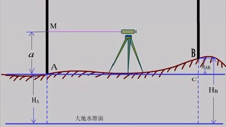 水准测量原理