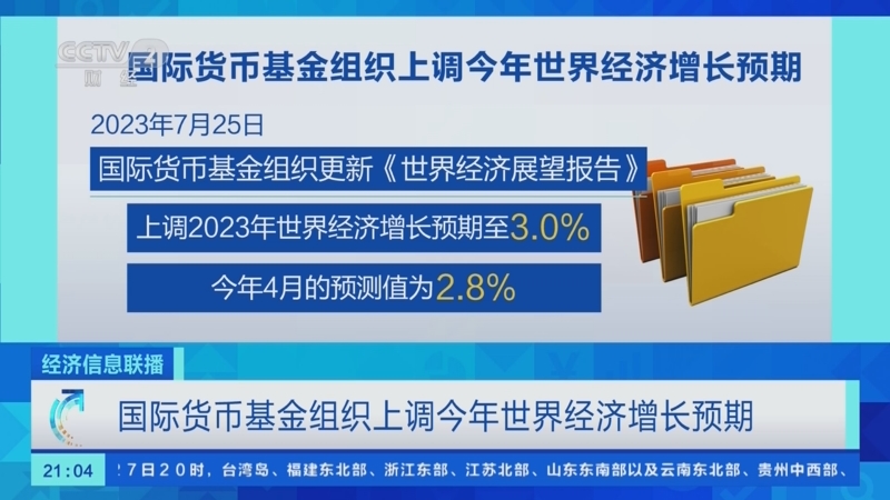 [经济信息联播]国际货币基金组织上调今年世界经济增长预期