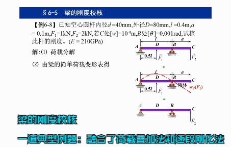 材料力学 第六章 弯曲变形 梁的刚度校核