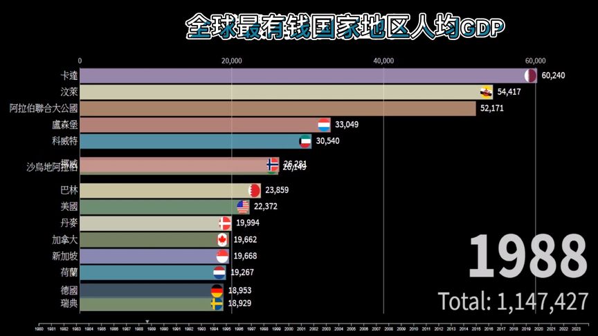 世界最有钱的国家地区人均GDP排名1980年代2024