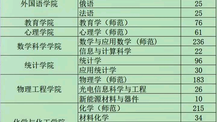 QFNU2021省内招生计划,共5300多人,预计省外2500人左右。