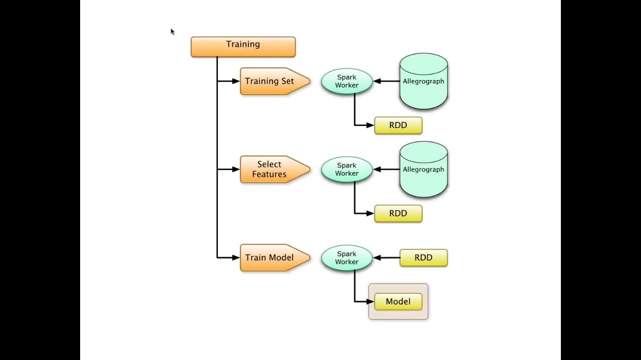 Machine Learning and AllegroGraph