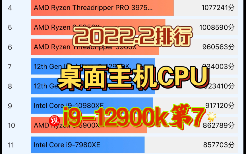 2022桌面主机CPU综合性能排名 i9-12900k第七