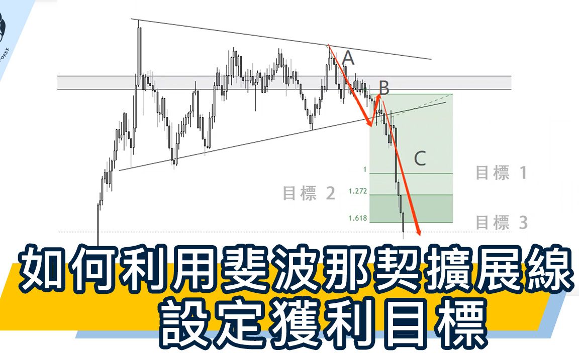 如何利用斐波那契扩展线设定获利目标