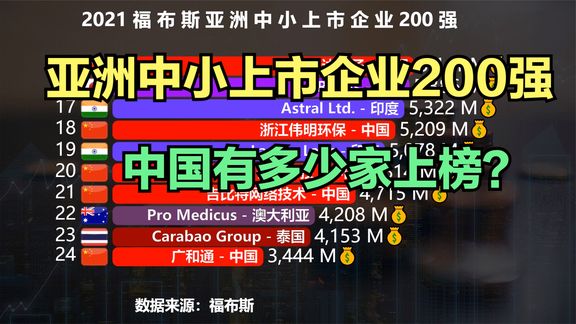 2021福布斯亚洲中小企业200强,日本27家,印度26家,那中国呢?