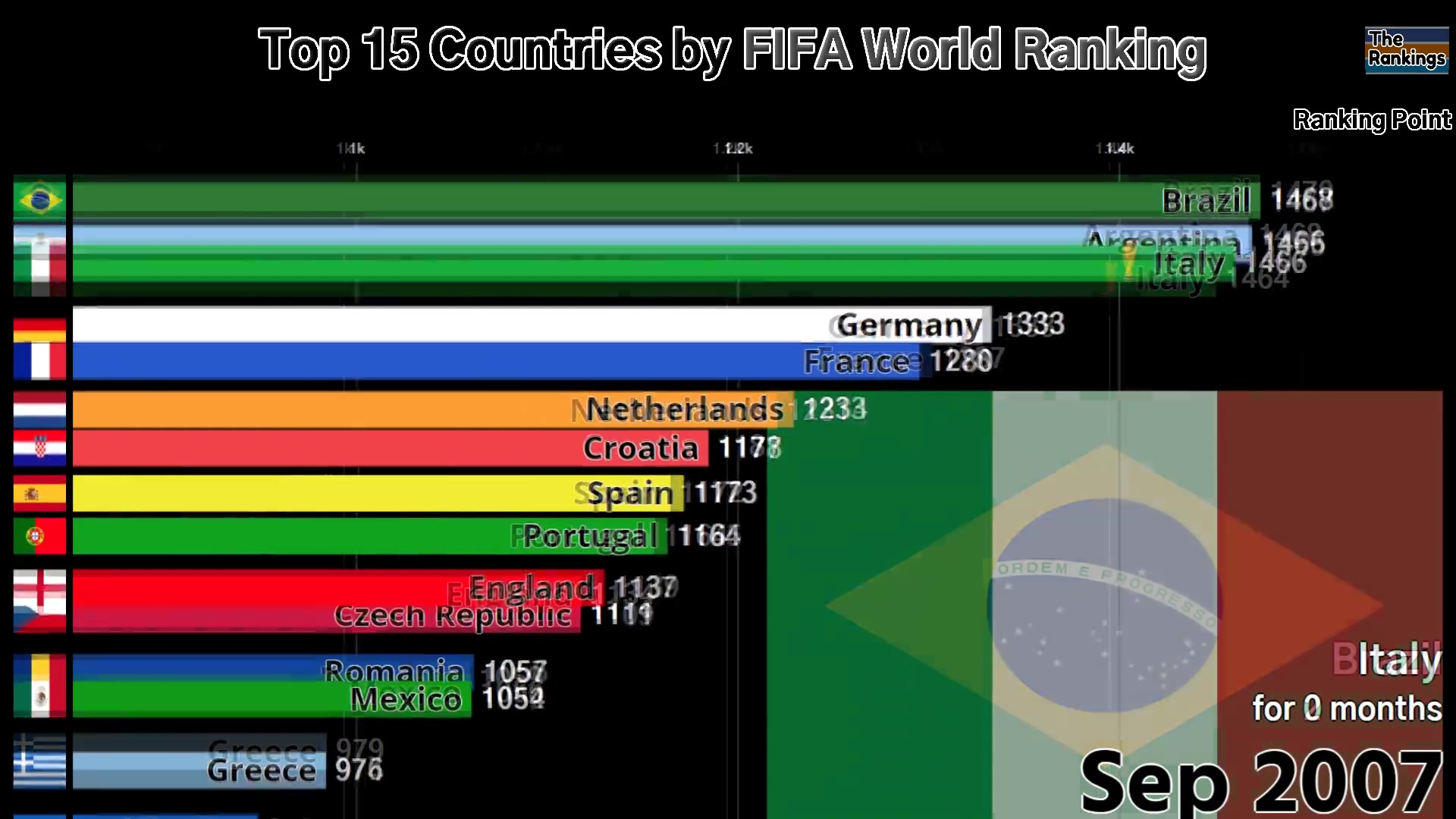 FIFA世界杯前15个国家排名 (1993-2018)