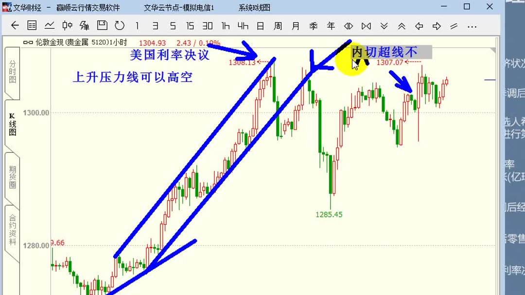 盛文兵:正确的趋势线画法