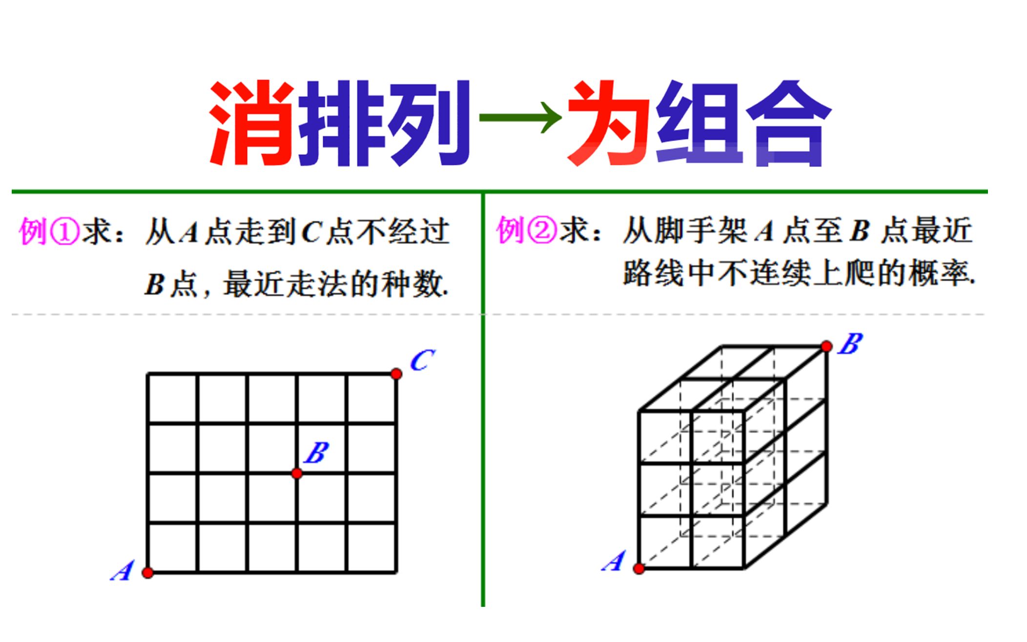 排列组合之间联系与变换