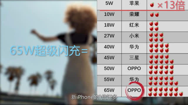 测评:OPPO65W闪充技术,充电5分钟,开黑2小时