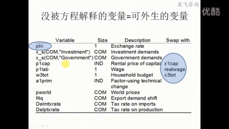 CGE入门 MINIMAL07 模型闭合