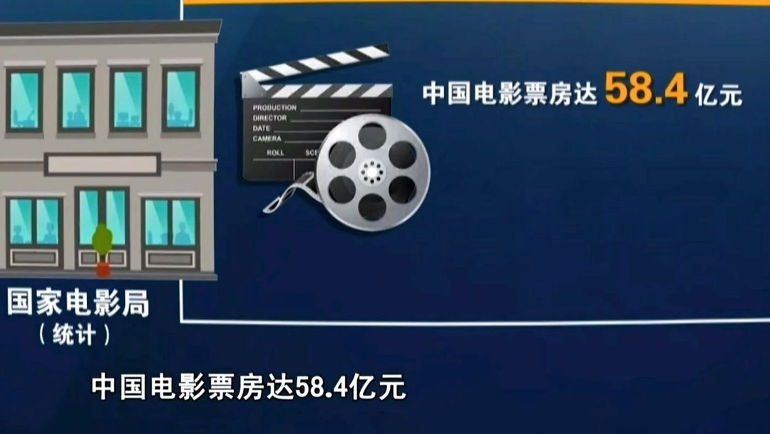 影院成为过年最具人气场所,据统计显示,过年期间票房不断在攀高