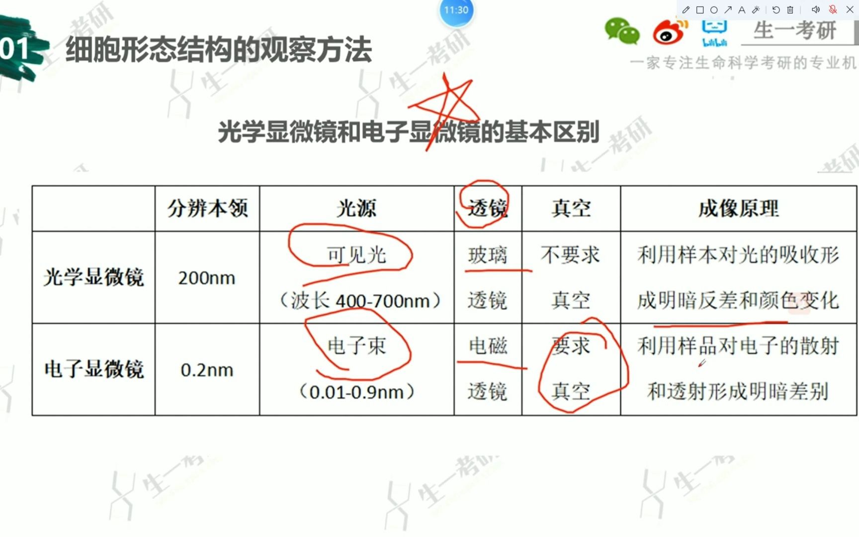 细胞生物学研究方法2-考试重点-光学显微镜与电子显微镜的区别(1)