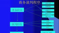 商务礼仪与谈判 上海交大 04