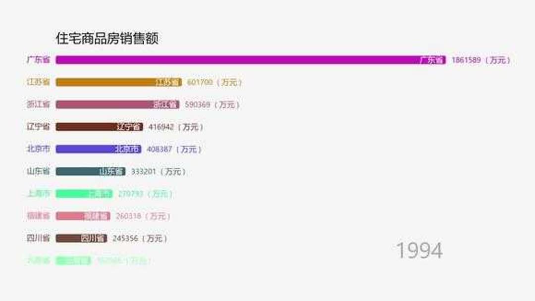 住宅商品房销售额排行榜,广东好厉害,竟然没有北京。