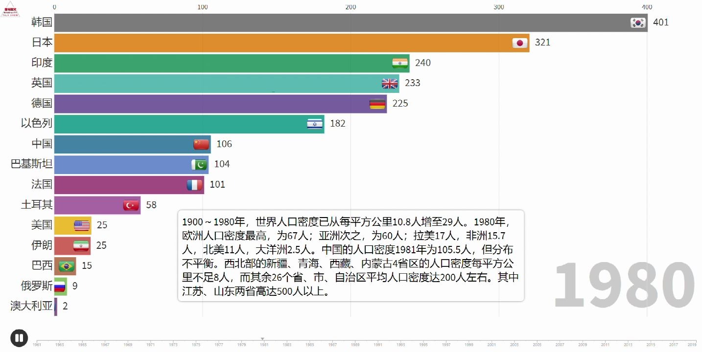 【数据可视化】各国不完全统计的人口密度