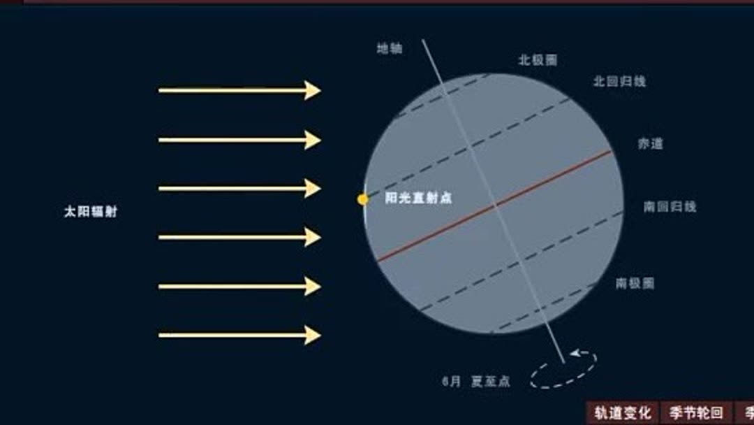动画|地球自转与公转轨道变化、季节变化、季节长短