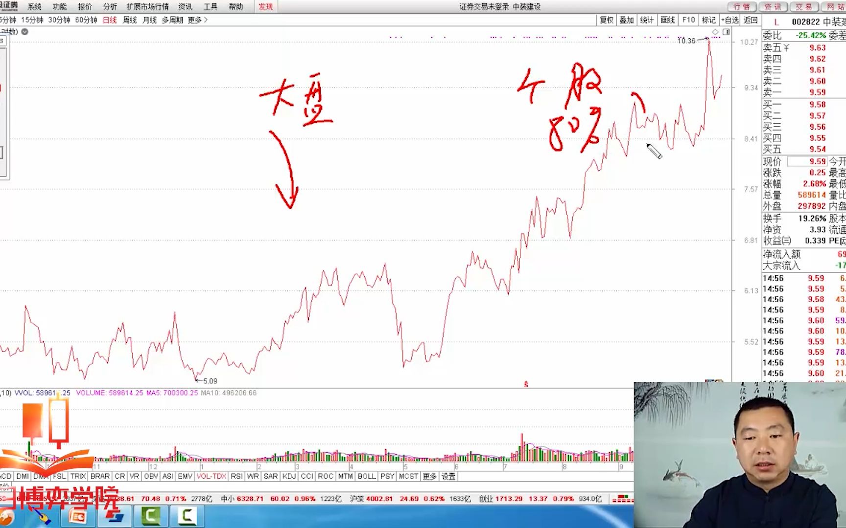 大盘指标和个股的关系,能明白了赚钱就开始了