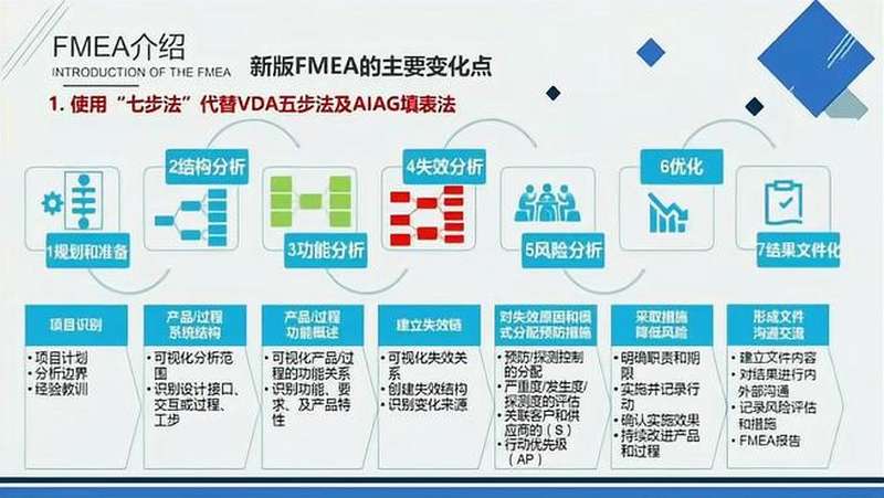 潜在失效模式与效应分析八步法