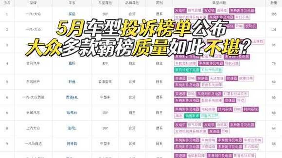 5月投诉榜出炉,探岳因颗粒捕捉器堵塞霸榜,吉利嘉际投诉猛增