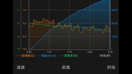 自制电动三轮卡丁车加速log,使用车涯测试,目前0-60用时4.29秒,需要...