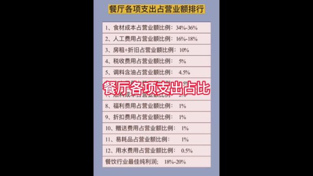 餐厅各项支出占比,你知道怎么算的吗?