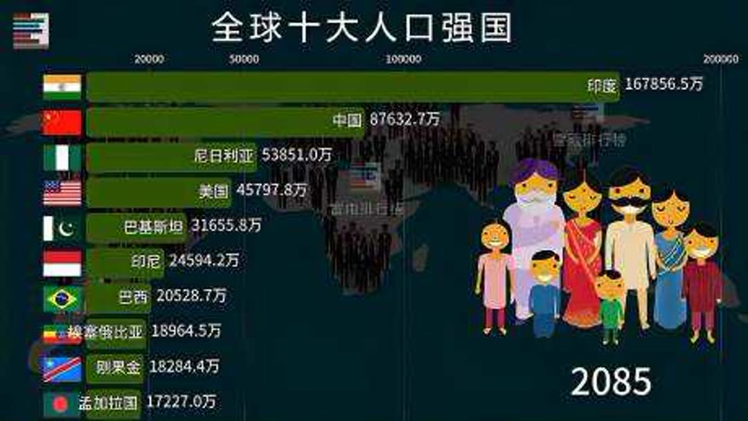 2100年世界人口预测排行榜 中国日趋合理 印度稳坐头名!