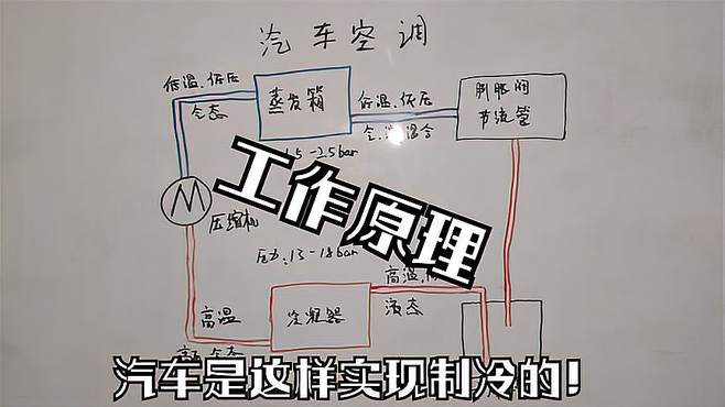 汽车空调制冷系统工作原理,五大组成部件是制冷系统的核心