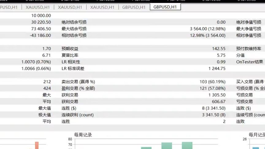我们用于英镑交易的EA的统计报告,效果不错。