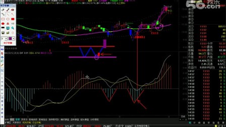 MACD 形态战法一