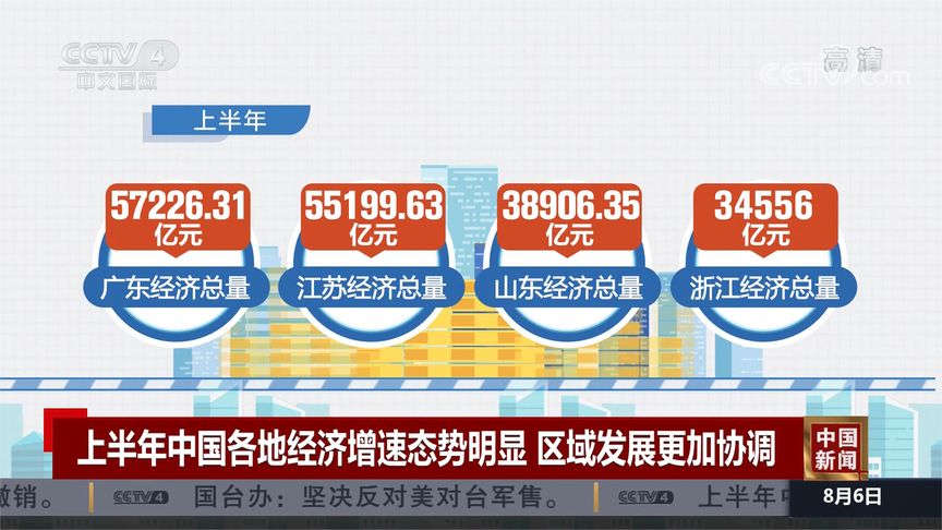 上半年中国各地经济增速态势明显 区域发展更加协调