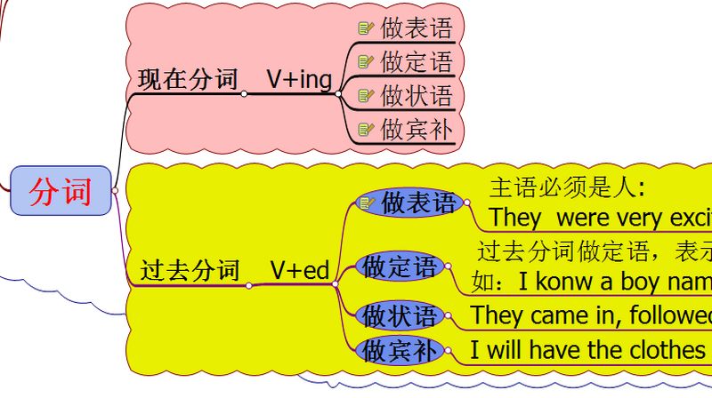 michigan原创英语:非谓语动词—分词