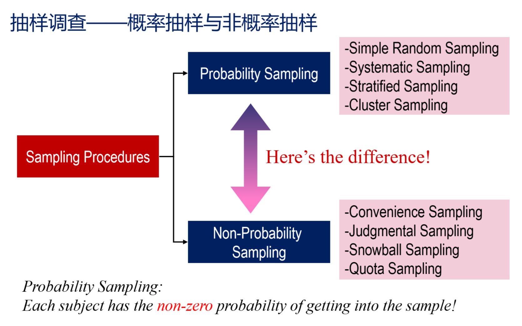 统计学-第2章 数据的搜集
