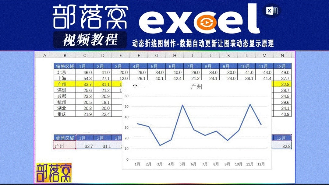 excel动态折线图制作视频:数据自动更新让图表动态显示原理
