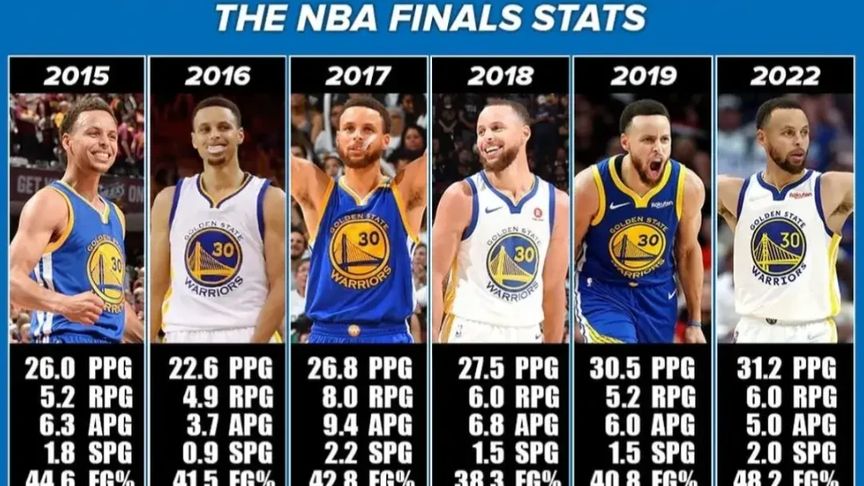 库里生涯总决赛数据,最终捧得比尔拉塞尔奖杯ߏ