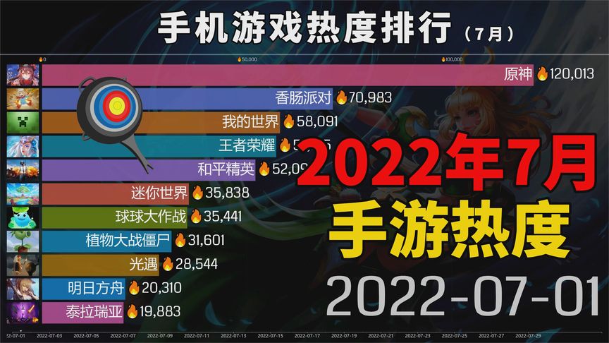 《暗区突围》、《猫之城》上榜!2022年7月手机游戏热度排行榜